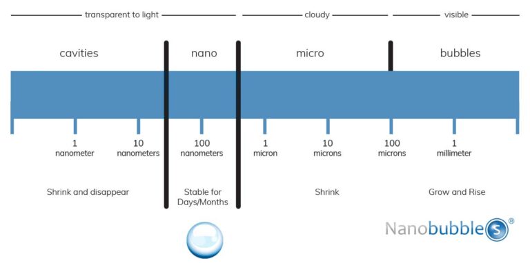 How It Works - Bauer Nanobubbles