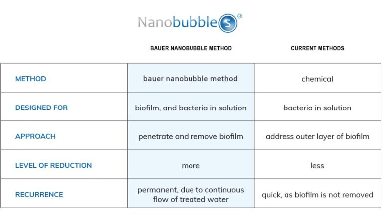 Biofilm Management - Bauer Nanobubbles